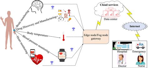 Iot Applications In Smart Healthcare Download Scientific Diagram