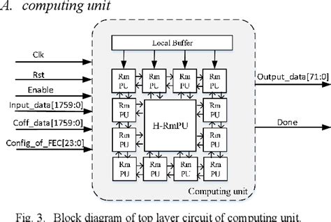 Figure 3 From Design And Implementation Of Reconfigurable Rs Processor Semantic Scholar