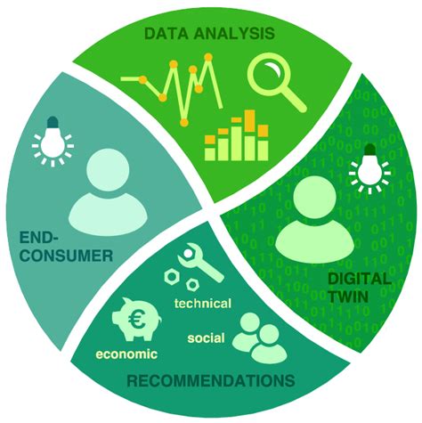 Overall Scheme Of The Presented Consumer Oriented Framework For