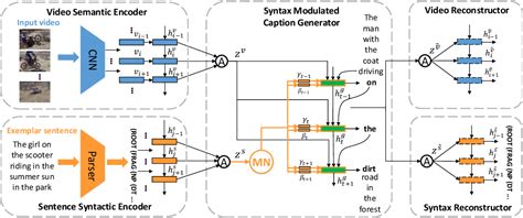 Figure 2 From Controllable Video Captioning With An Exemplar Sentence Semantic Scholar