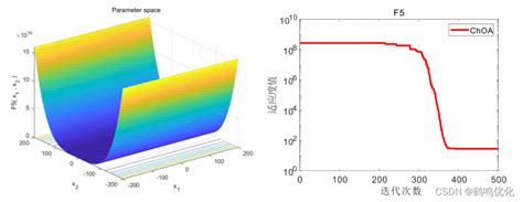 黑猩猩优化算法（chimp Optimization Algorithm，choa） Csdn博客