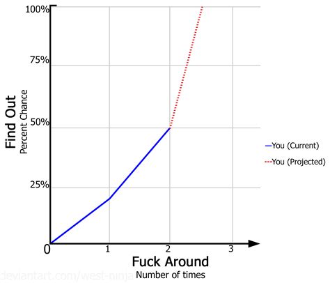 Fuck Around And Find Out Graph By West Ninja On Deviantart