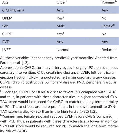 Clinical And Anatomical Features To Consider During The Decision Making