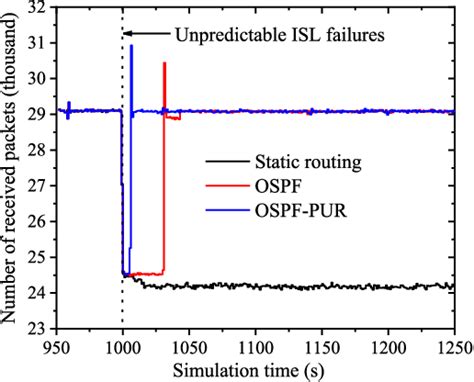 Figure 16 From Interruption Tolerance Strategy For Leo Constellation With Optical Inter