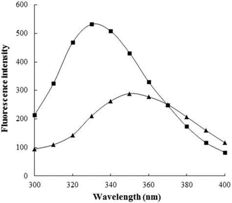 Tyrosine Fluorescence Emission Spectra Of Native And Modified A 2 M At
