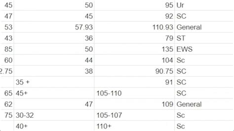Expected Cut Off Data Result Analysis Dsssb Statistical Assistant