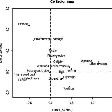 Symmetric Correspondence Analysis Plot Circle Dots Signify Accident Download Scientific