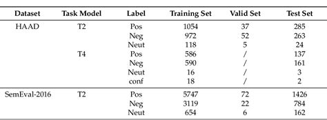 Table 5 From Arabic Aspect Based Sentiment Classification Using Seq2seq Dialect Normalization