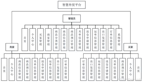 【java项目】基于springboot的【智慧外贸平台】 Csdn博客