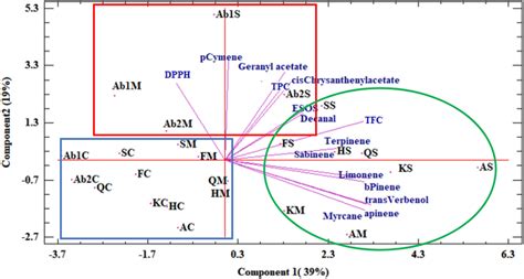 PCA Analysis Based On Phytochemical Characters In Eight Moshgak Download Scientific Diagram