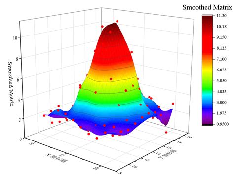 Origin将3d散点图升级为高大上的带投影3d曲面图origin画三维曲面图 Csdn博客