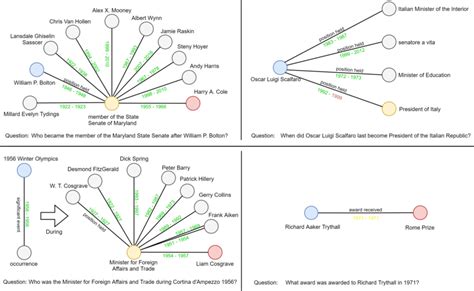 the relevant temporal knowledge graphs of some questions in table 5 we