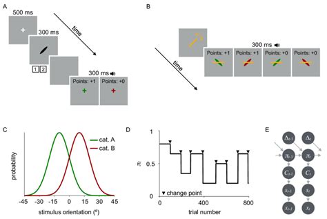 Experimental Design A Trial Sequence In The Covert Criterion Task