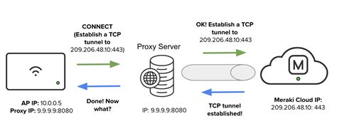 Connect Proxy Support On Mr Access Points Cisco Meraki Documentation