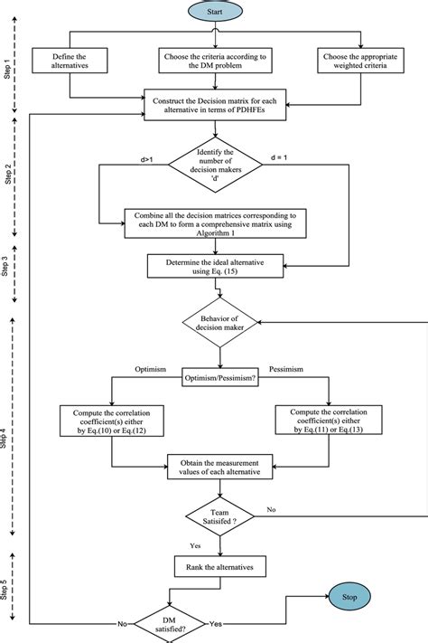 Flowchart Of The Proposed Approach Download Scientific Diagram