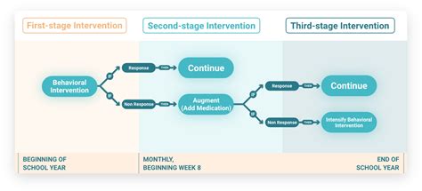 Crash Course Adaptive Intervention Schematics D3center