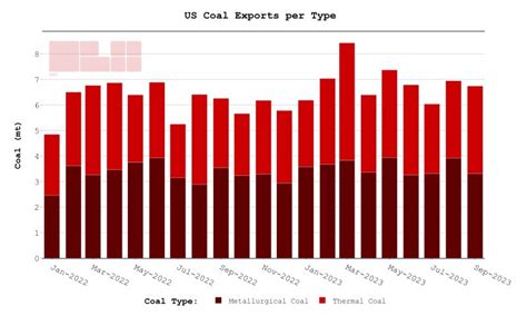 Us Coal Exports Remain Strong This Year Dbx Commodities Posted On The