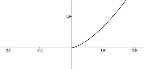 Graph Of The Function Download Scientific Diagram