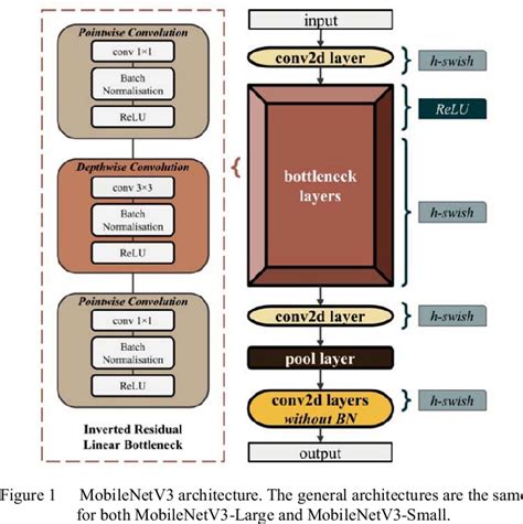 Figure 1 From Mobilenetv3 For Image Classification Semantic Scholar