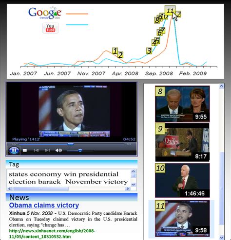 Timeline Summarization Of Topic 2 The Detected Events Are Marked On