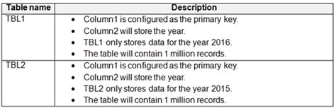Exam 70 762 Topic 1 Question 139 Discussion Examtopics