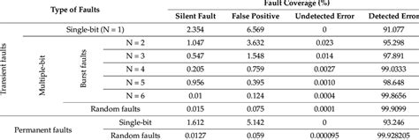 Keccak Architecture Fault Evaluation Download Scientific Diagram
