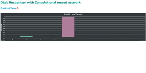 GitHub Rahuldshetty Digit Recognizer CNN Flask App Digit Recognizer With Convolutional Neural