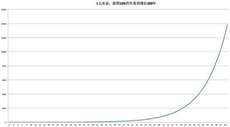 知识和财富的神奇复利效应：改变思路改变出路 知乎