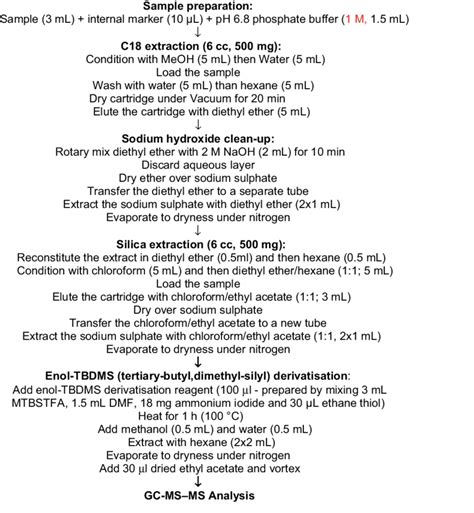 Schematic Of The Extraction Method Download Scientific Diagram
