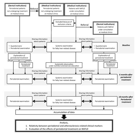 Relationship Between Non Alcoholic Fatty Liver Disease And Periodontal