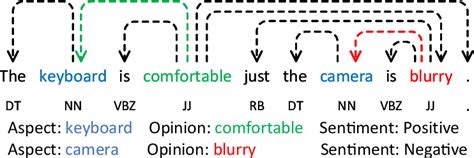 Figure 1 From A Semantically Enhanced Dual Encoder For Aspect Sentiment