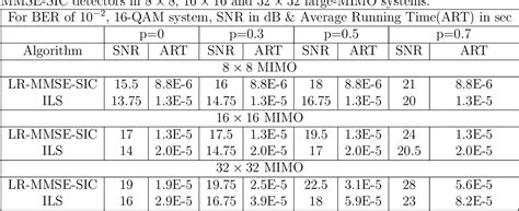 table 6 1 from chapter 6 improved lattice reduction aided large mimo
