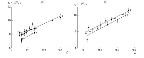 The Dependences Of The Rotational Correlation Time Of The C 16