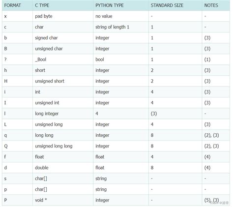 python使用struct处理二进制 pack和unpack用法 python unpack函数 csdn博客