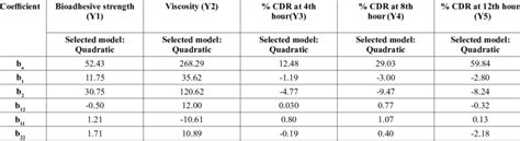 Polynomial Coefficient For All The Five Responses Download Table