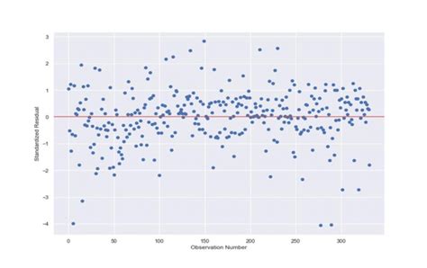 Standardized Residuals Result Download Scientific Diagram