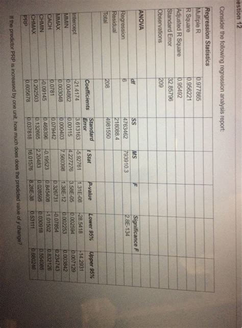 solved consider the following regression analysis report