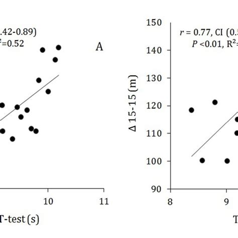 Correlation Between The Timing Of T Test And Δ Distance In 10 10 At