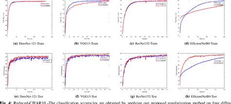 Dl Reg A Deep Learning Regularization Technique Using Linear Regression