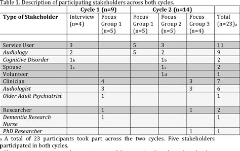 Table 1 From Collaborative Design Of A Gamified Application For Auditory Cognitive Training