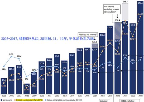 银行业的估值方法 Ddm估值模型中，估值折现率k一般取10。我国的m2增速已降至10以下，那么银行业的净利润增长率g也将同步回落，低于
