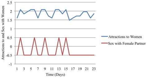 Female Same Sex Sexuality From A Dynamical Systems Perspective Sexual