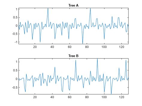 Dualtree Kingsbury Q Shift 1 D Dual Tree Complex Wavelet Transform
