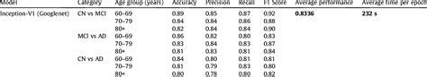 Performance Evaluation Table For Inception V1 Model Download