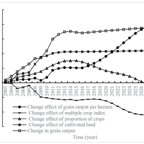 Driving Factor Simulation Of Grain Production Efficiency Download
