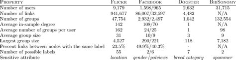 Properties Of The Four Datasets Download Table