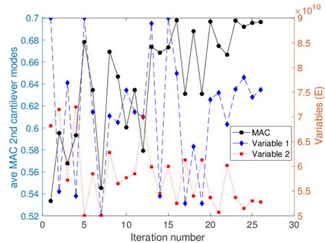 Surrogate Optimum Iteration For The Optimisation Of The Average Of The