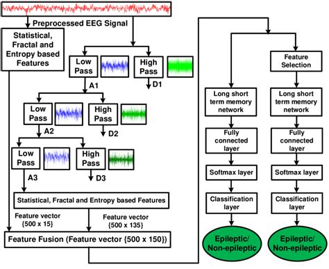 Proposed Classification Scheme Using Time Frequency Analysis And
