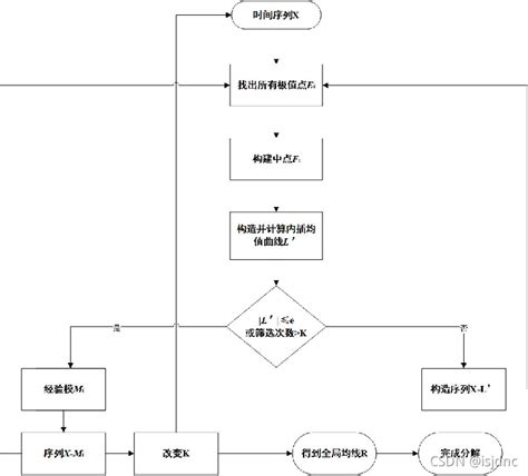 气候统计实习——emd与esmd方法介绍与应用 esmd分解 csdn博客