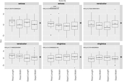 R Boxplots With Wilcoxon Significance Levels And Facets Show Only